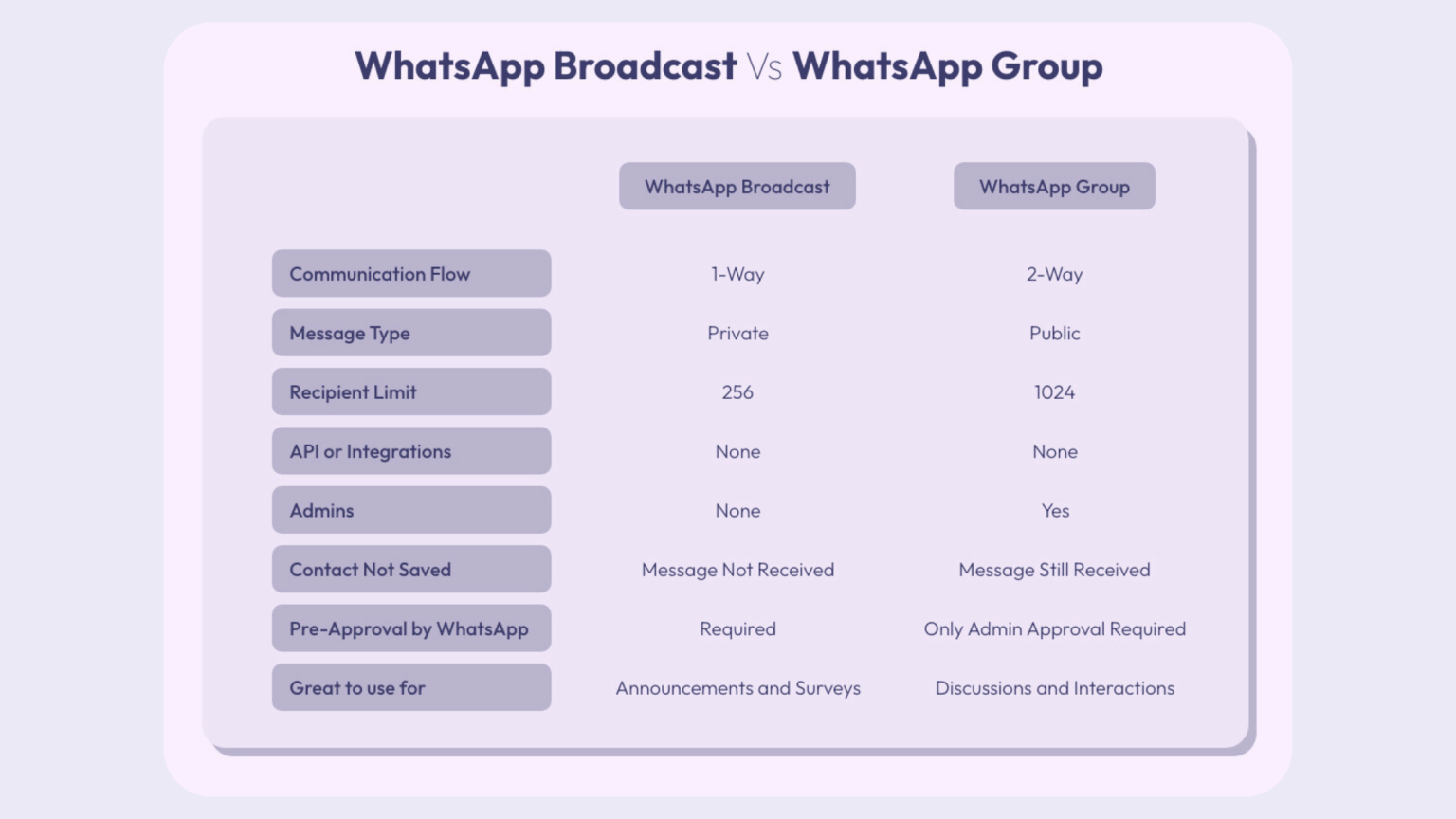 How to use WhatsApp Lists